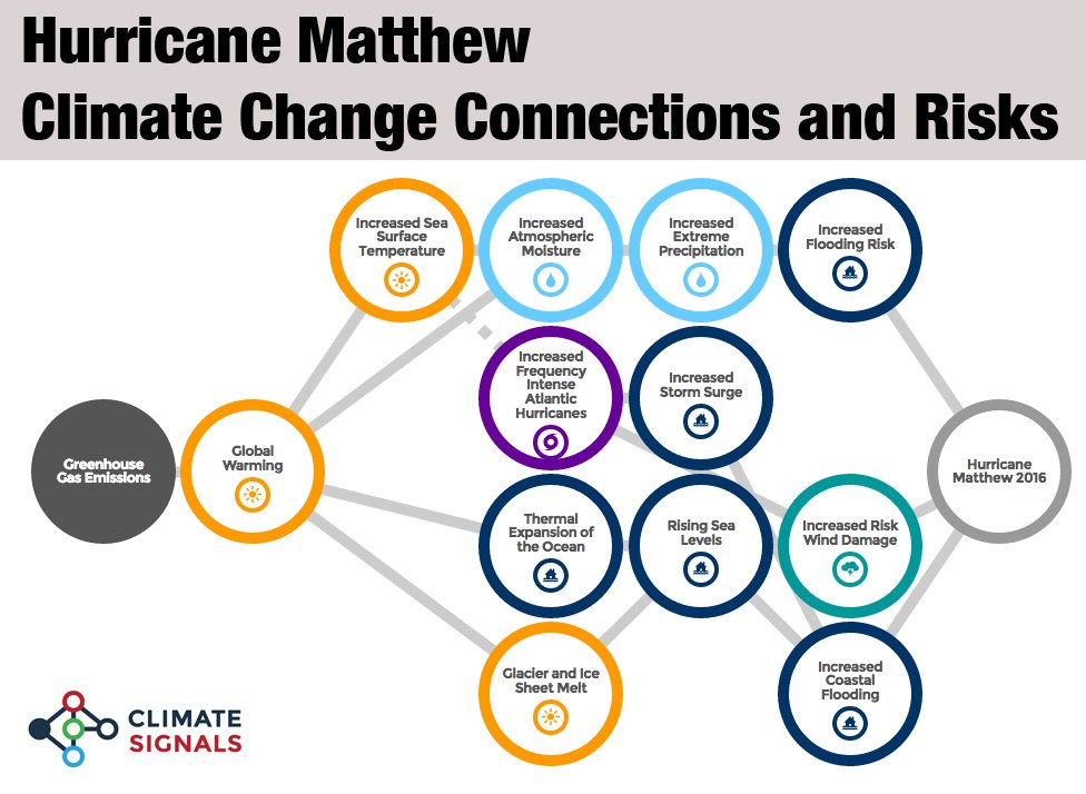 Visualizing Climate Change